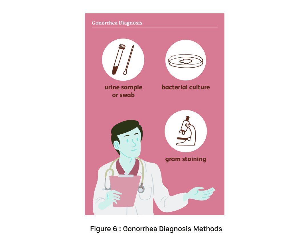 What is Gonorrhea, a Sexually Transmitted Disease (STD) and How to Use ...