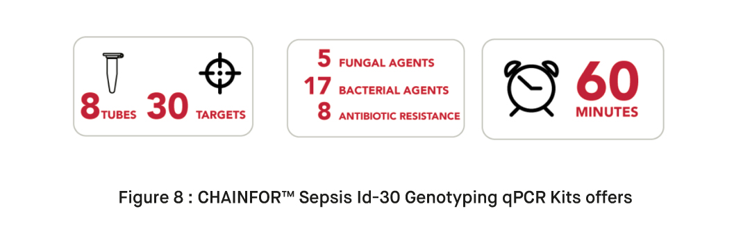What is Sepsis? How to Use Sepsis Real-Time qPCR Panel Detection Kit ...