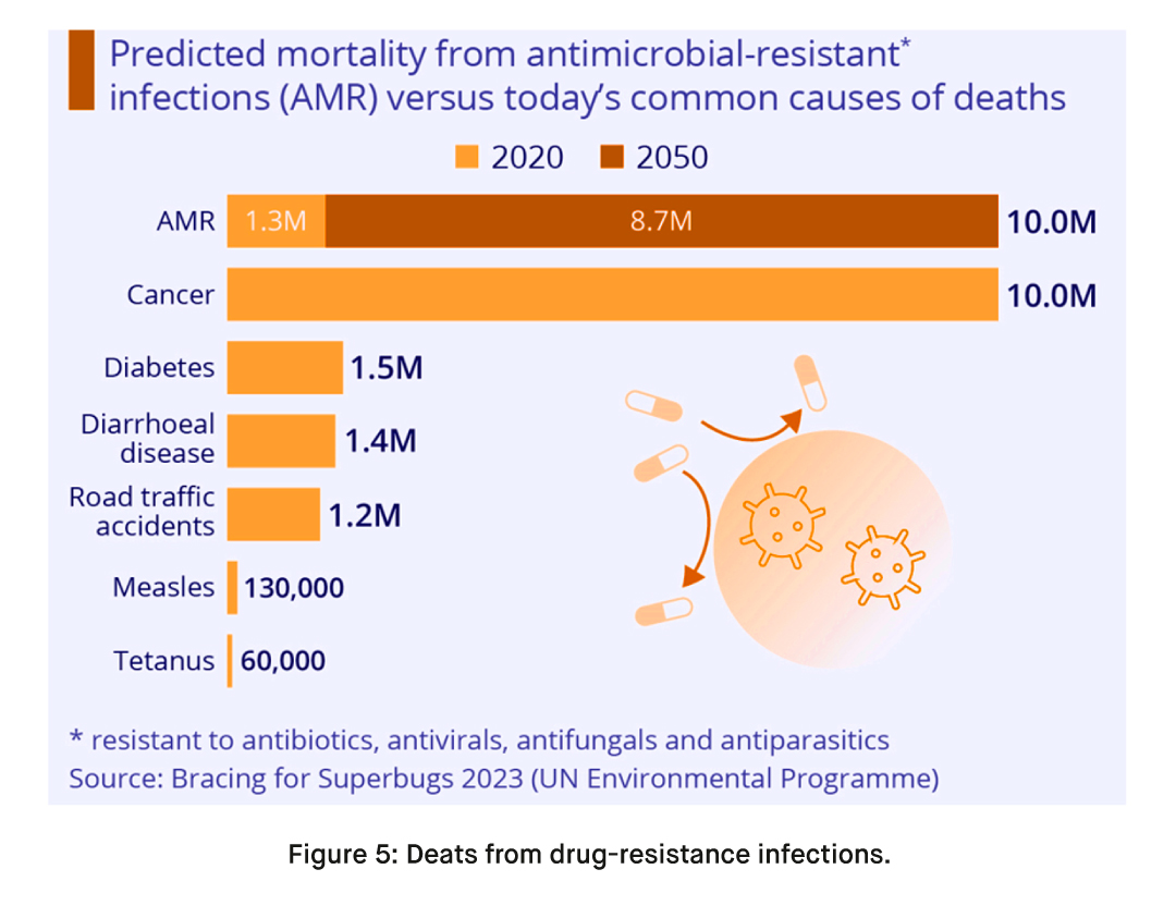Antimicrobial Resistance (AMR): The ''Silent Pandemic''. AMR Could ...