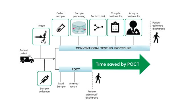 The Evolution of Point-of-Care Testing: What's Next for Healthcare ...