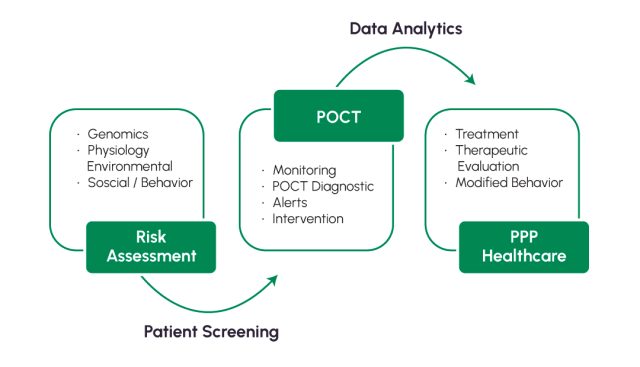 The Evolution of Point-of-Care Testing: What's Next for Healthcare ...