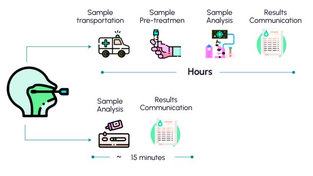 Why Rapid Test Kits Are Essential for Global Diagnostics? - Vitrosens ...
